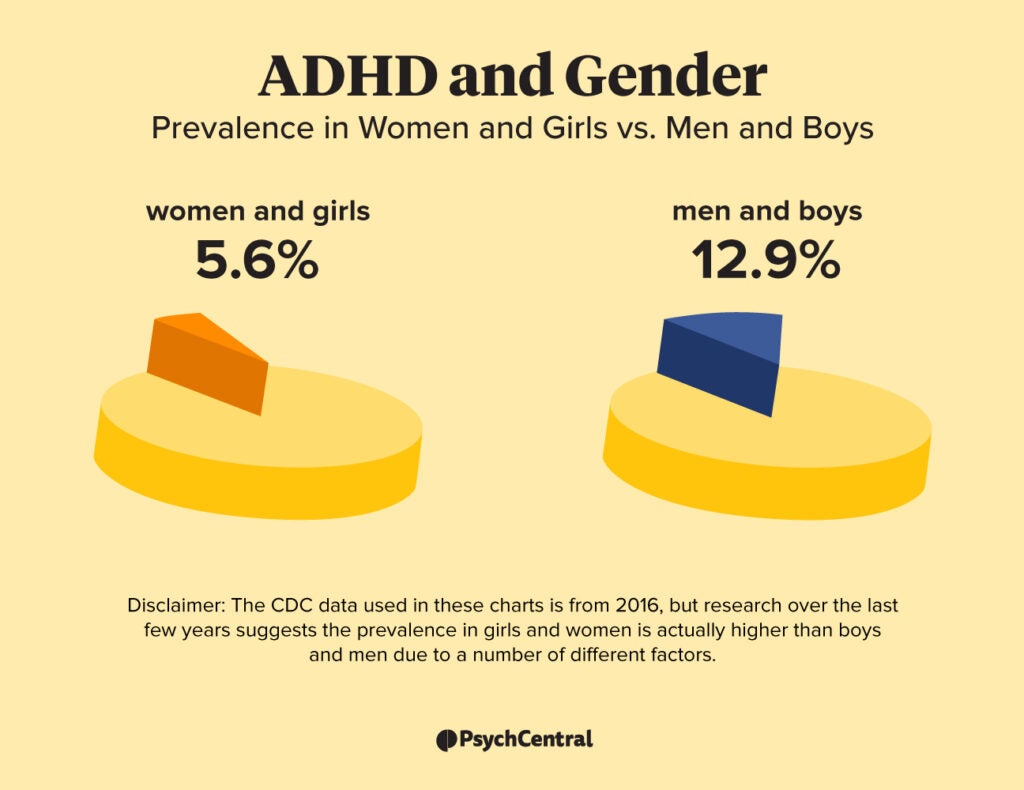 ADHD In Women Vs Men How Prevalence And Symptoms Differ By Gender